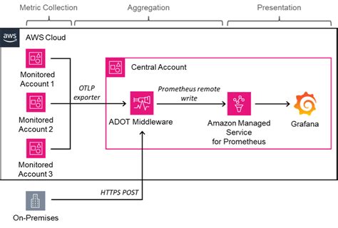 Multi Tenant Monitoring Across Accounts And Regions Using Amazon Managed Service For Prometheus