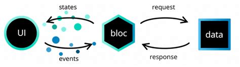 Flutter Bloc For Beginners Introduction By Alba Torres Medium