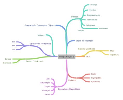 Programação 1 Coggle Diagram