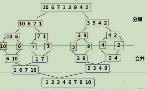深入理解归并排序：原理、实现与特性 Csdn博客