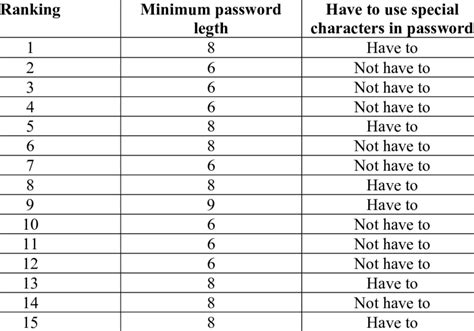 Social Media Site With A Minimum Rating Requirements For Password
