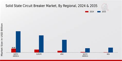 Solid State Circuit Breaker Market Size Trends Growth Report 2035