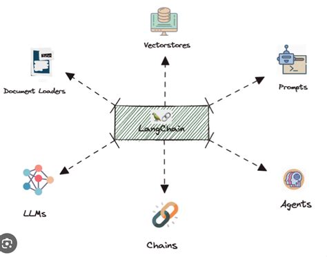 Connecting Chatgpt With Your Own Data Using Llama Index And Langchain Free Schedule And Planner