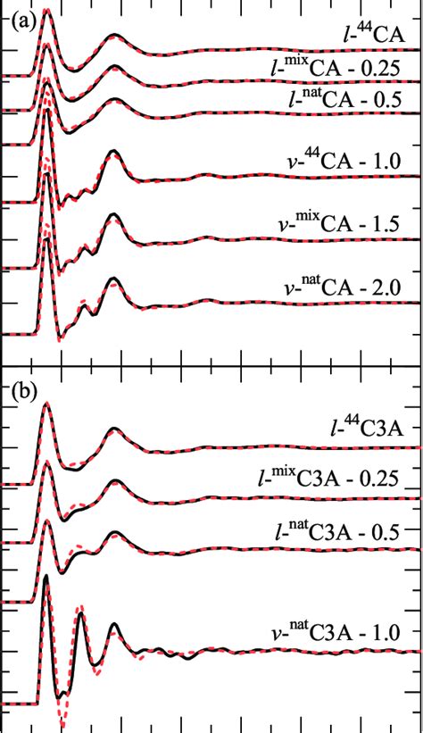 Total Pair Distribution Functions 44 G R Mix G R And Nat G R For Download Scientific