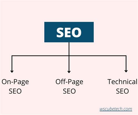 Types Of Seo Website Development Jodhpur Web Design India Web