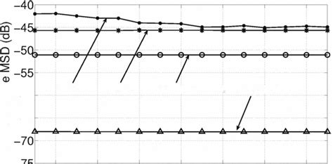 Comparison Of Steady State Msd For Scenario 1 Top And Scenario 2