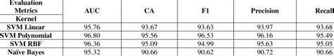 Overall Classification Performance Rates Using Svm And Naïve Bayes
