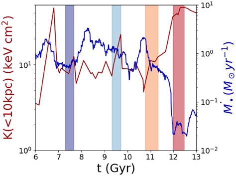 Mass Weighted Average Entropy Within The Central 10 Kpc Is Plotted In