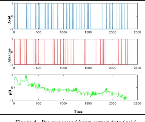 Figure 4 From Nonlinear Auto Regressive With Exogenous Inputs Narx Modelling Of Hydroponics