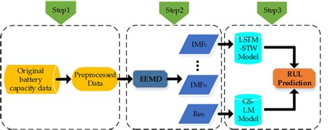 The Structure Of Battery Rul Prediction Based On Lstm Stw Gs Lm And Eemd Download Scientific