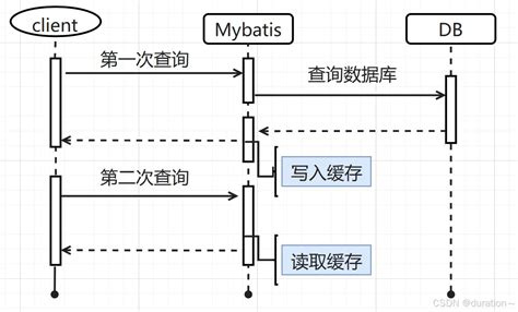 mybatis中的缓存（一级缓存、二级缓存） mybatis一级缓存和二级缓存 csdn博客