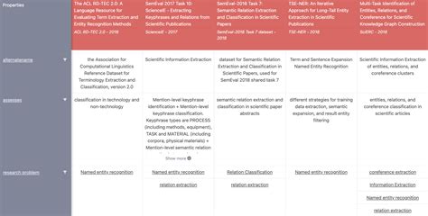 Toward Fair Semantic Publishing Of Research Dataset Metadata In The Open Research Knowledge