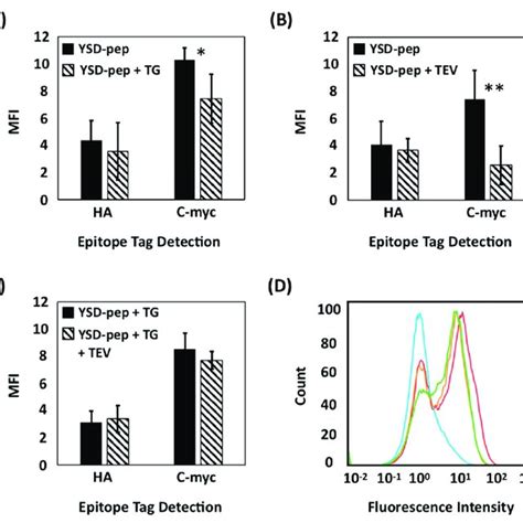 Values Of Binding Affinity Kd Of Protein Peptide Complexes Estimated Download Scientific