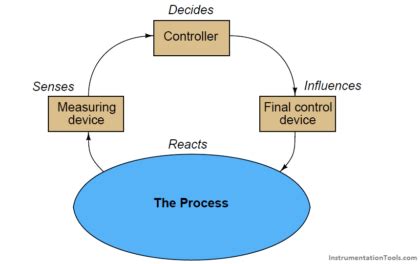 Cascade Control Inst Tools