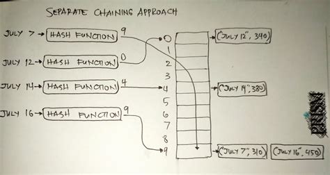 Solved How Can I Implement Hashmap With Collision Handling In Python Course Hero