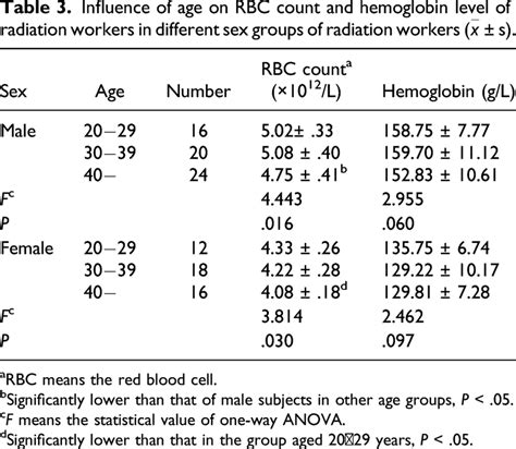 Influence Of Age On Rbc Count And Hemoglobin Level Of Radiation Workers Download Scientific