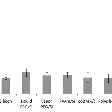Complement Activation Presented As Amount Of C3a Formed After Whole