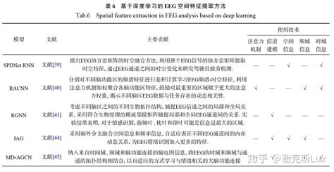 基于深度学习的eeg数据分析技术综述——自动化论文阅读（3） 知乎