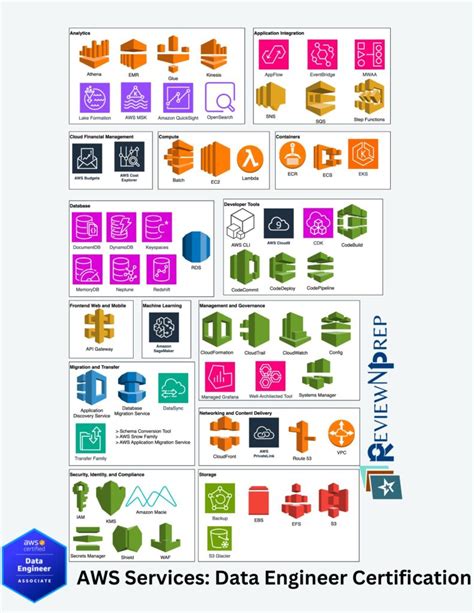 How To Become An Aws Certified Data Engineer A Complete Guide Reviewnprep