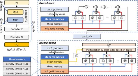 Figure 1 From Nashd Efficient Vit Architecture Performance Ranking Using Hyperdimensional