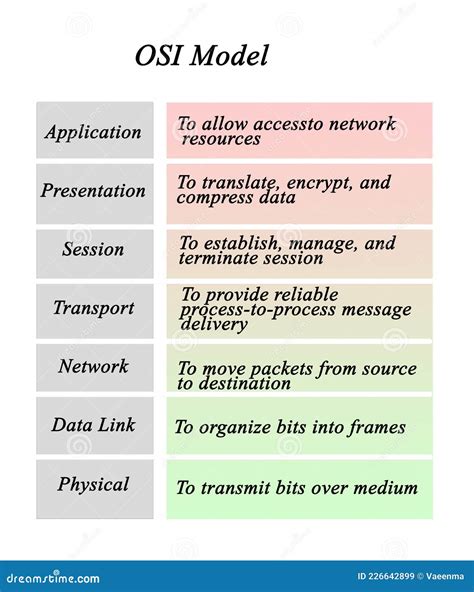 Open Systems Interconnection Model Stock Illustration Illustration Of