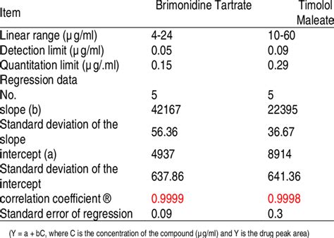 Calibration Data Was Resulted From Method Validation Of Brimonidine Download Table