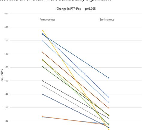 Figure 1 From Assessment Of Asynchronies On Pressure Time Product Ptp In Active Pediatric