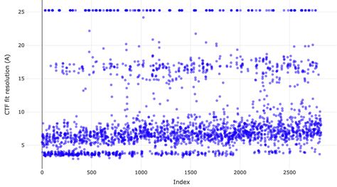 discrete ctf fit resolution jumps ctf estimation cryosparc discuss