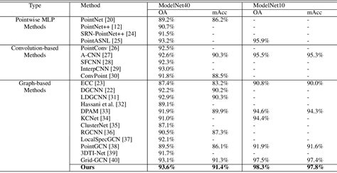 table 1 from structure aware multi hop graph convolution for graph