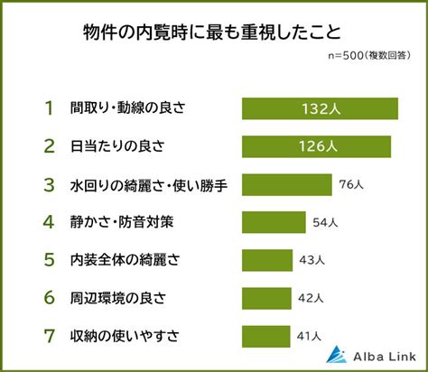 【後悔！物件の内覧時に注意すればよかったポイント10選】男女500人アンケート調査 株式会社albalinkのプレスリリース