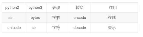 Python2和python3差異總結 有解無憂
