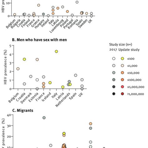 Hepatitis B Virus Prevalence Estimates In Key Risk Populations