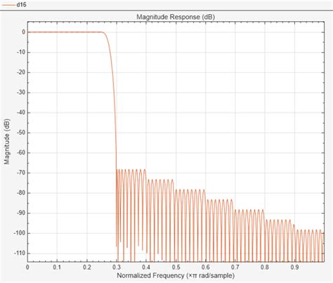 Filter Design Gallery MATLAB Simulink Example
