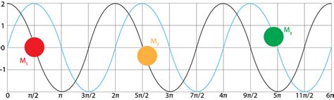 Proposed Algorithm 2d Representation Of Sine Cosine Functions With Download Scientific Diagram