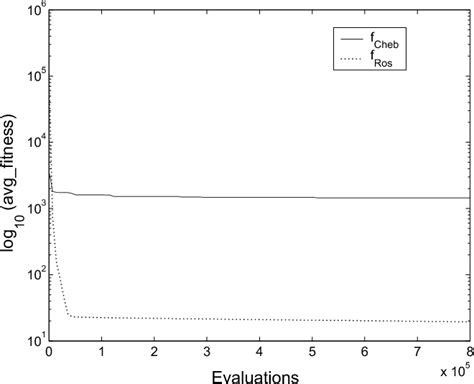 Figure 3 From A Simple Cellular Genetic Algorithm For Continuous