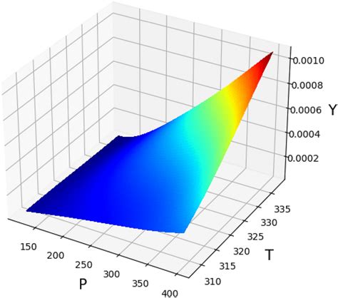 3d Projection Of Inputsoutputs Gpr Method T Temperature K P