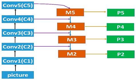 Sensors Free Full Text Ha Fpn Hierarchical Attention Feature