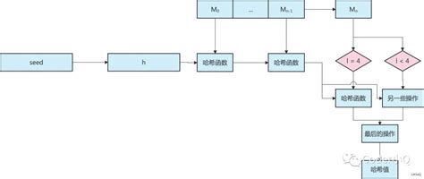 密码学一文读懂MurMurHash3 阿里云开发者社区