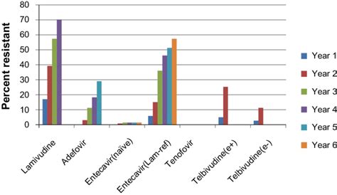 Resistance Rates Of Available Nucleostide Analogs In Hepatitis B