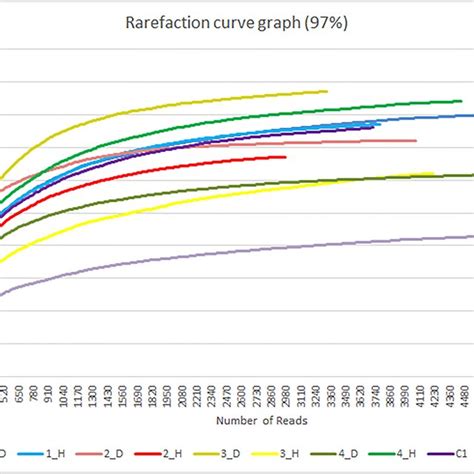 Rarefaction Curve For 10 Oral Microbiome Samples Curves Were Plotted