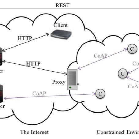 An Overview Architecture Of CoAP Protocol Download Scientific Diagram
