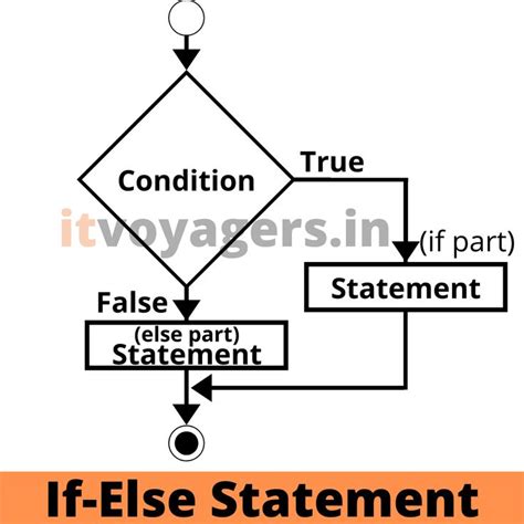 Learn Decision Making Statement In C Programmin Else Statement Decision Making Switch