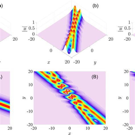 The Local Resonances To Global Resonances For The Two Solitons Under Download Scientific