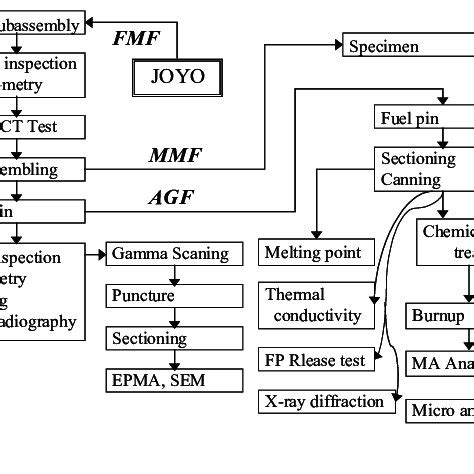 Schematic Flow Sheet Of PIE For Fuel Download Scientific Diagram