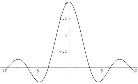 The Fourier Transform Of The Box Function Download Scientific Diagram