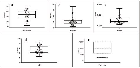 Computation Free Full Text Modeling And Forecasting Of Nanofecu Treated Sewage Quality Using