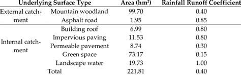 Runoff Coefficient Of Catchment Area Download Scientific Diagram