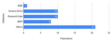 Figure 1 Database Vs No Of Publications A Systematic Review Of Generative Ai In Education