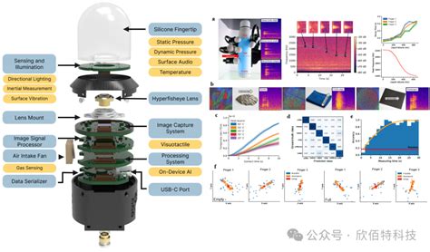Gelsight和meta Ai合作推出多模态指尖形全向视触觉传感器digit360 Digit 360 Csdn博客
