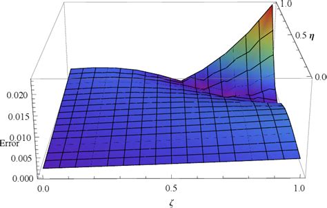 Figure 1 From A New Numerical Technique Based On Chelyshkov Polynomials For Solving Two